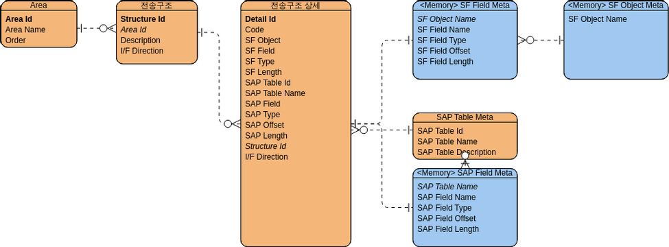 S3C | Visual Paradigm User-Contributed Diagrams / Designs